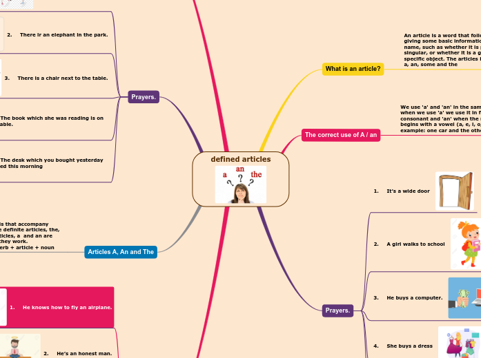 defined articles - Mind Map